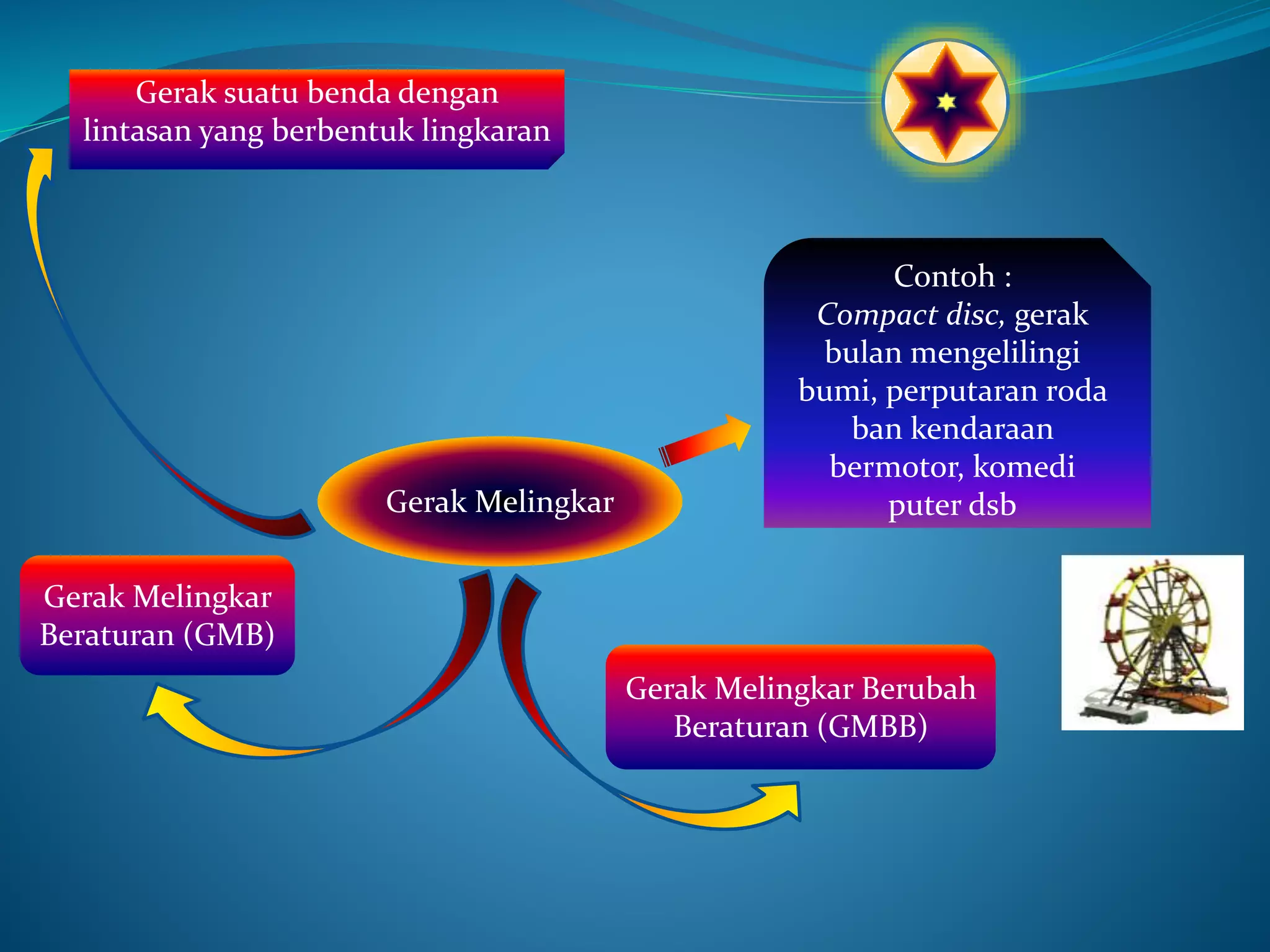 Gerak Melingkar Beraturan created by Dr. Ahma Yulius Usman | PPT