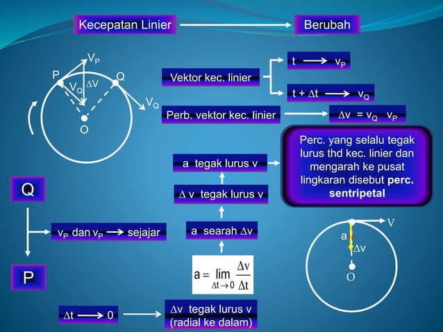 Gerak Melingkar Beraturan created by Dr. Ahma Yulius Usman | PPT