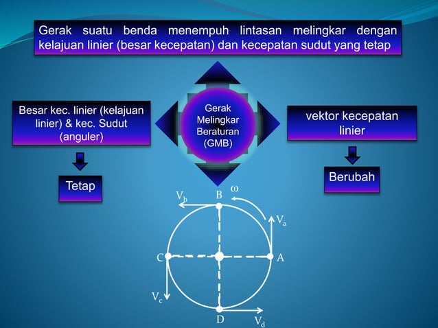 Gerak Melingkar Beraturan created by Dr. Ahma Yulius Usman | PPTX