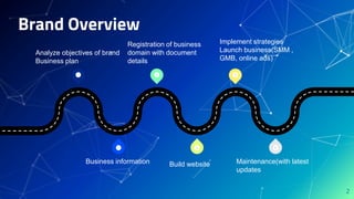 Ultimate guide for GMB | PPTX