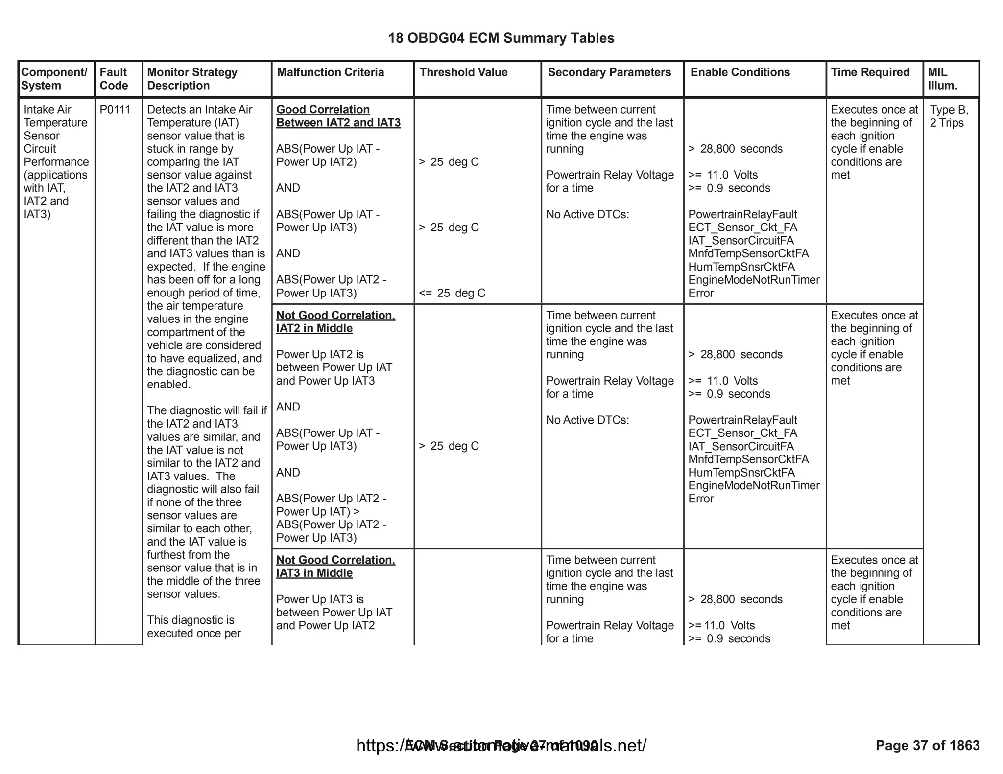 18 OBDG04 ECM Summary Tables | PPT