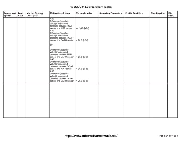 18 OBDG04 ECM Summary Tables | PPT