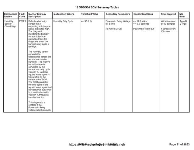 18 OBDG04 ECM Summary Tables | PPT