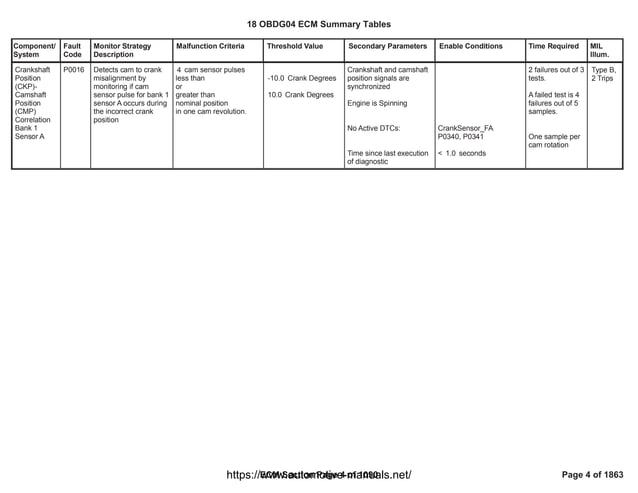 18 OBDG04 ECM Summary Tables | PPT