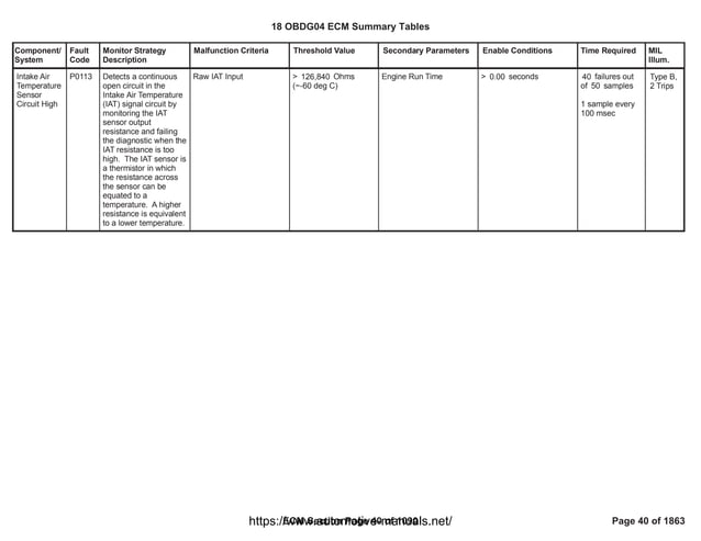 18 OBDG04 ECM Summary Tables | PPT