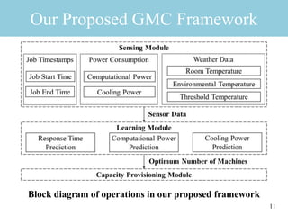 GMC: Greening MapReduce Clusters Considering both Computation Energy and Cooling Energy | PPT