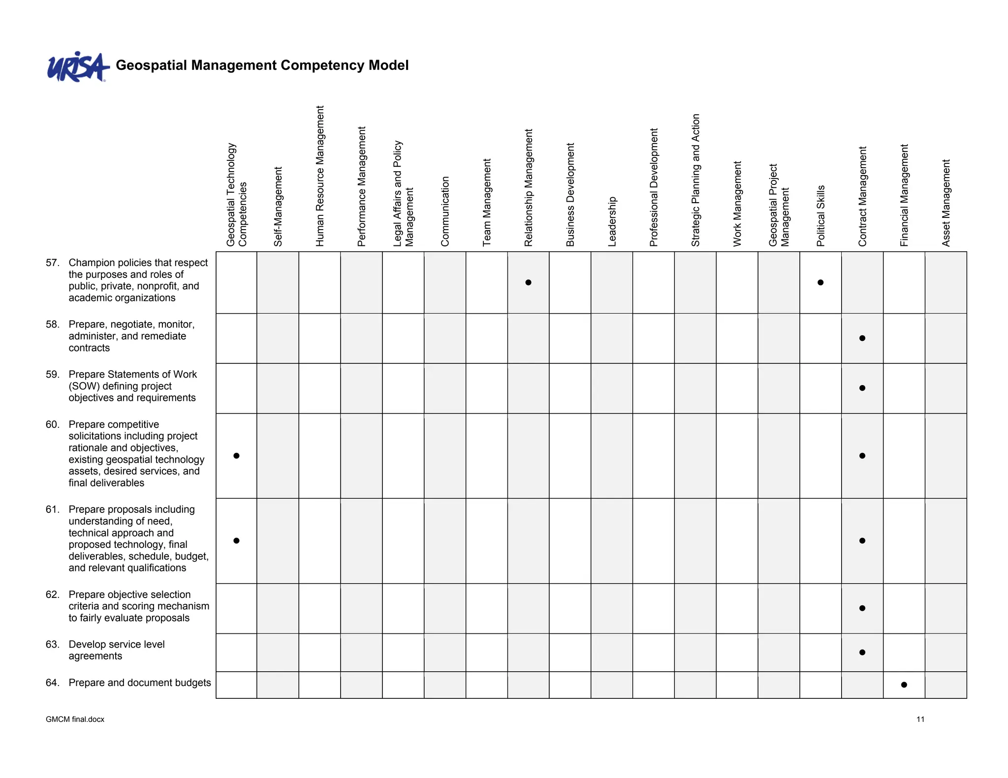 The Geospatial Management Competency Model | PDF | Business | Business ...