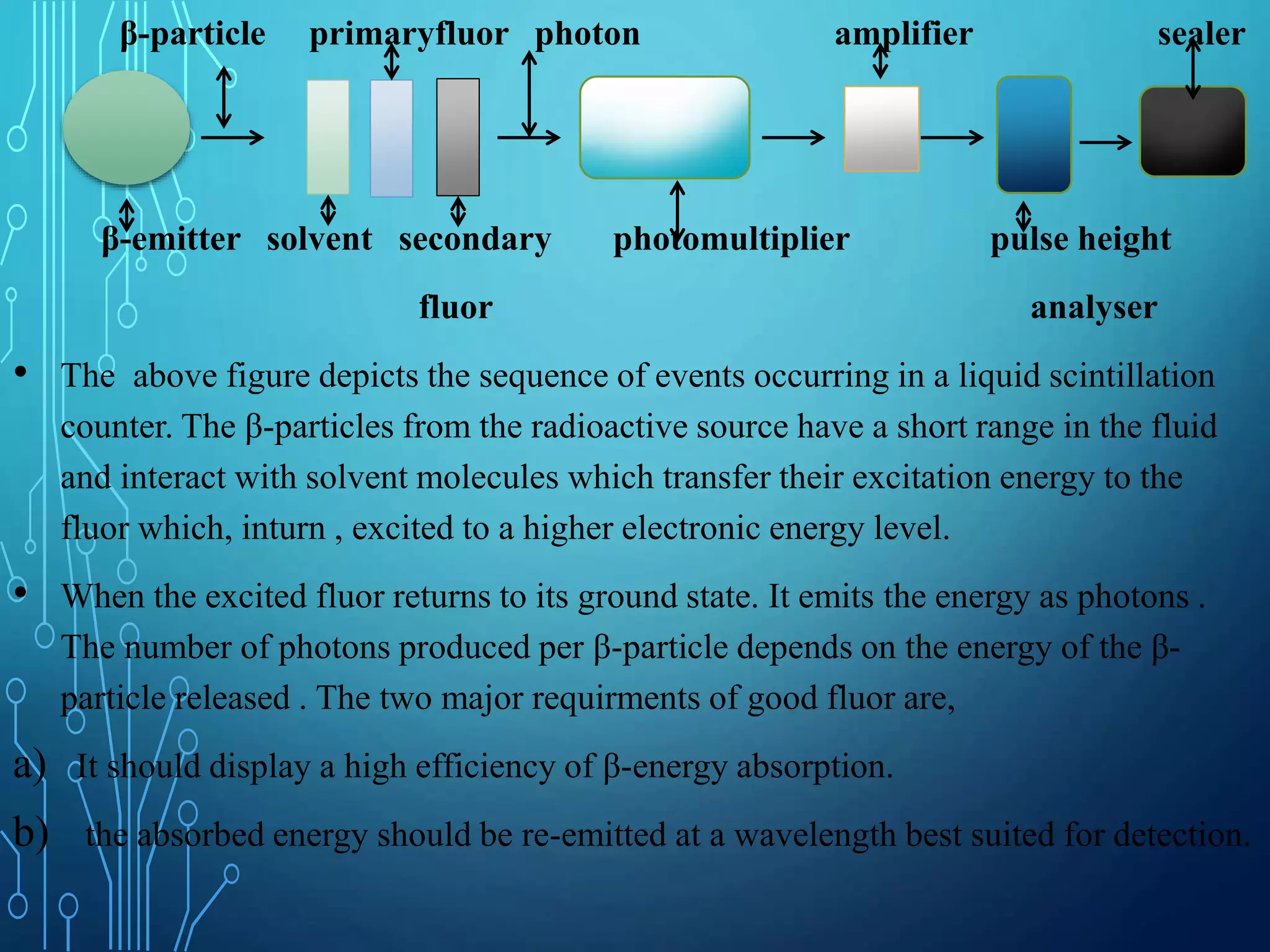 Gm counter& scintillation counter | PPTX