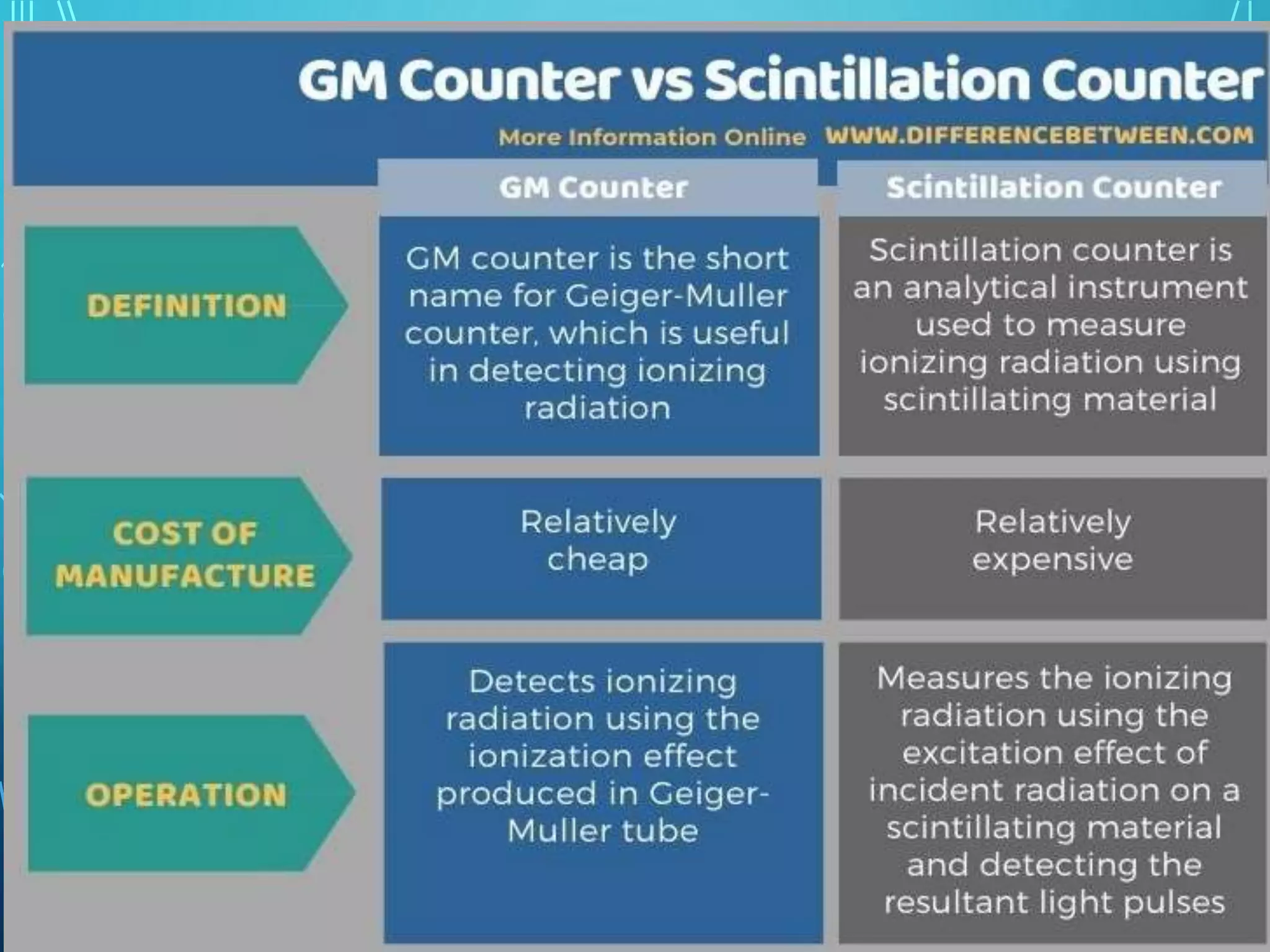 Gm counter& scintillation counter | PPTX