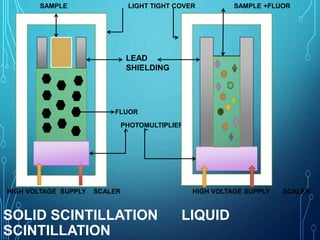 Gm counter& scintillation counter | PPTX