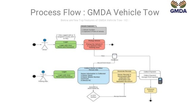 GMDA Vehicle TOW - V2.2.pptx
