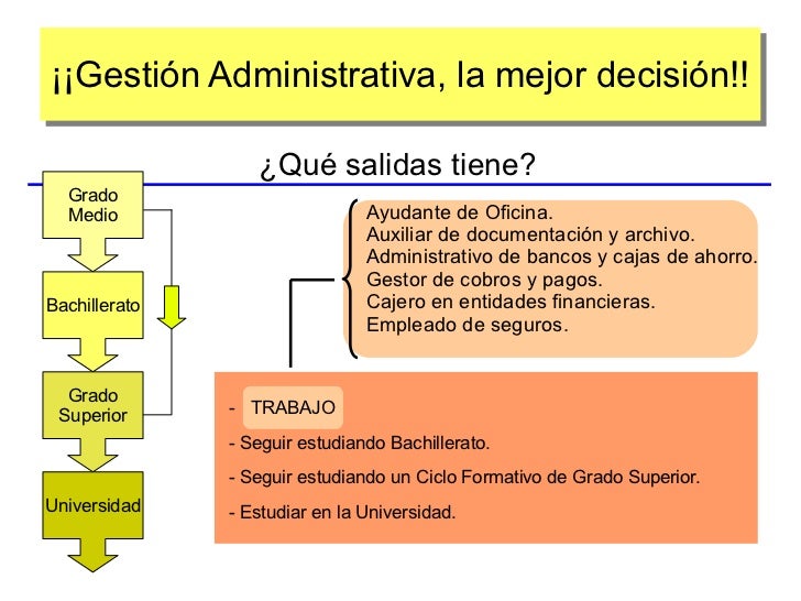 Gestión Administrativa. Ciclo formativo de Grado Medio Gestión Administrativa. Ciclo formativo de Grado Medio