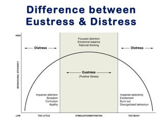 Stress (21st Century Syndrome) Management | PPT