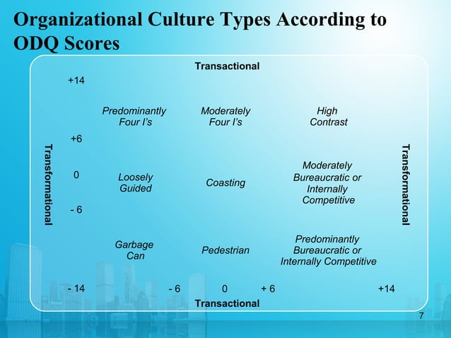 Measuring Organizational Culture and Leadership: Evaluation of the ...