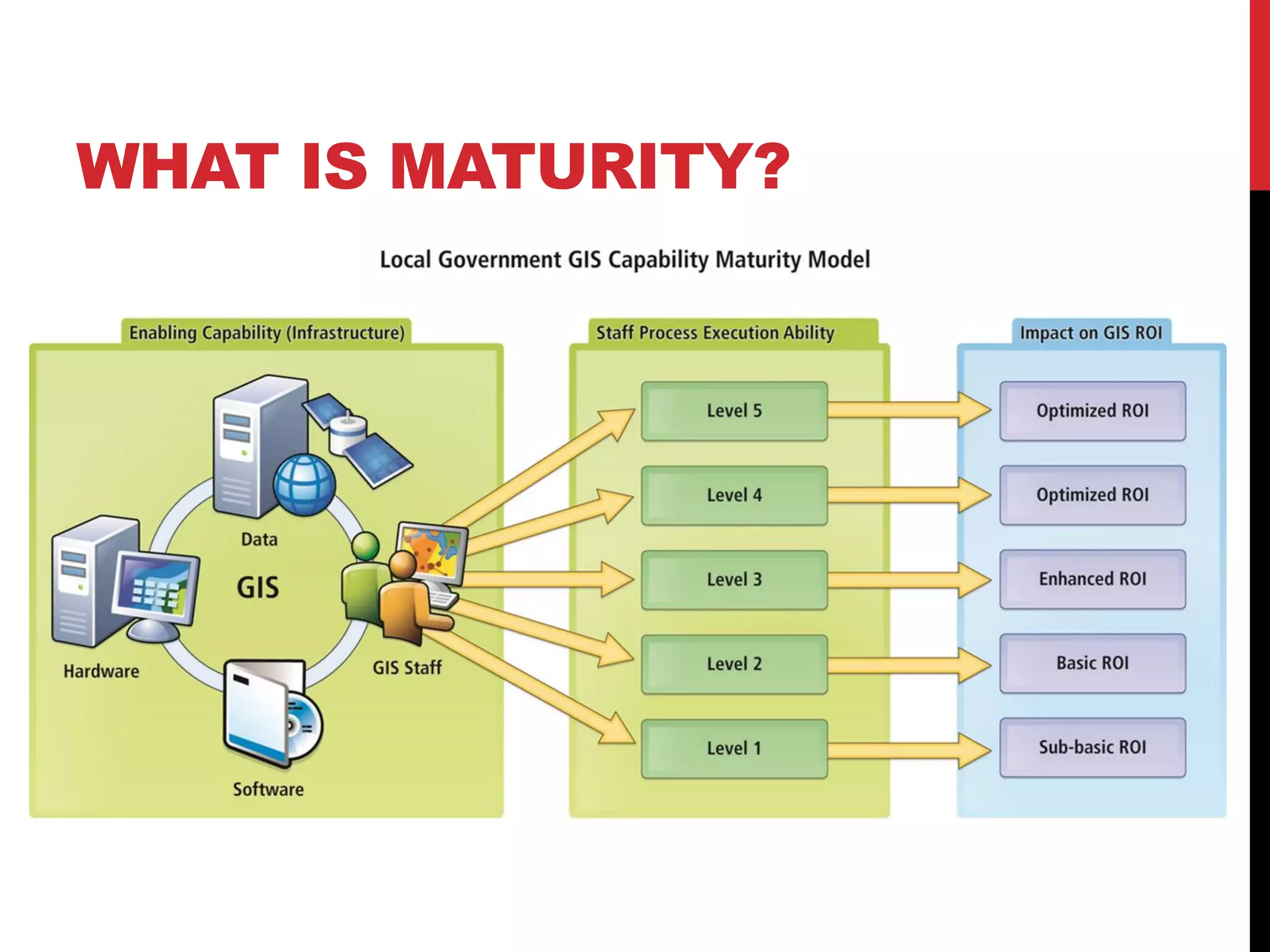 URISA GIS Management Institute® The GIS Capability Maturity Model and ...