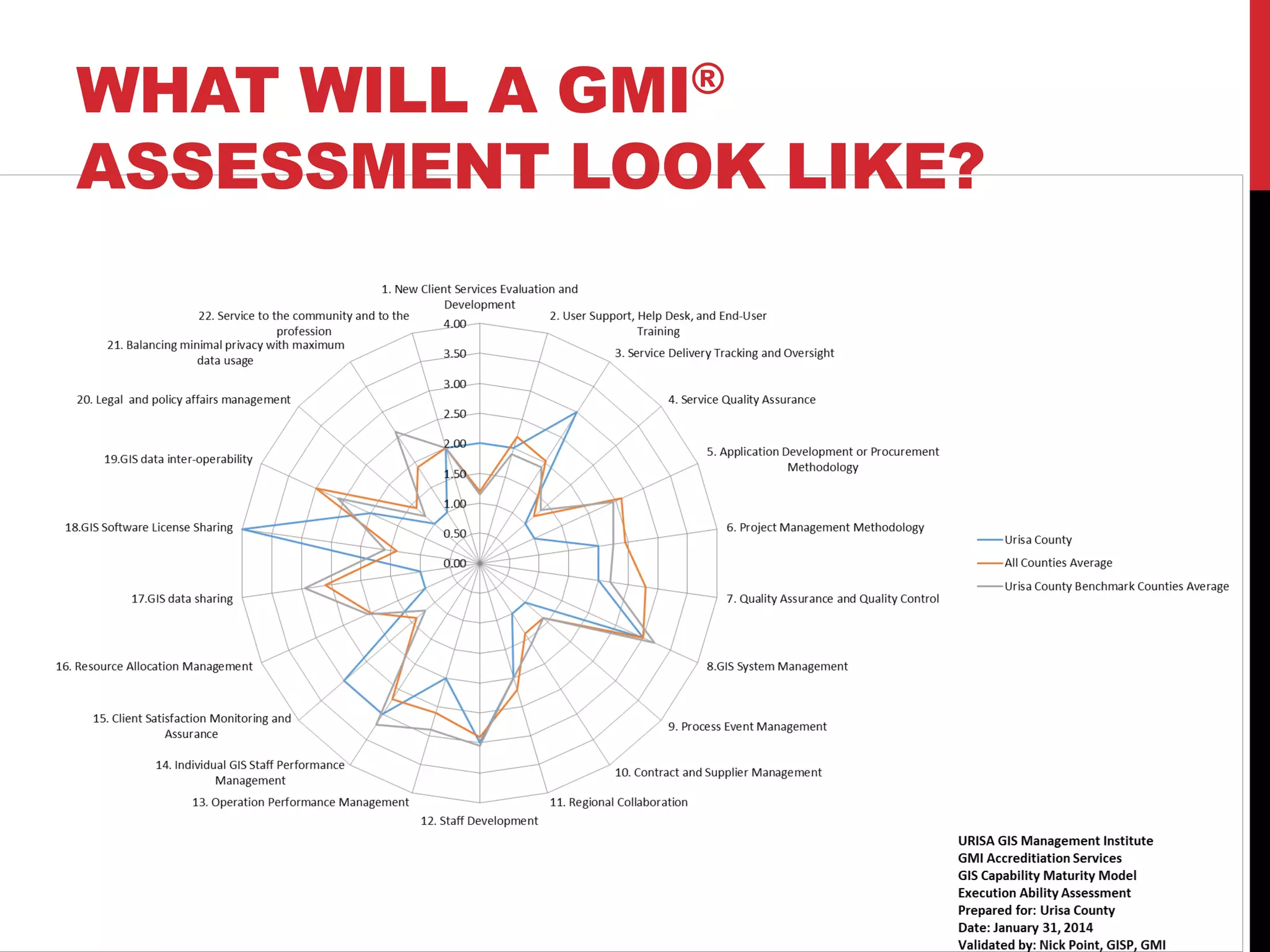 URISA GIS Management Institute® The GIS Capability Maturity Model and ...