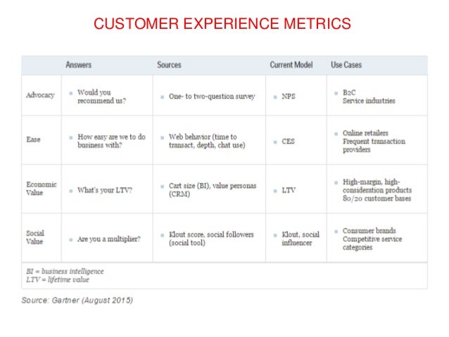 The Evolution of Customer Experience Metrics The Evolution of Customer Experience Metrics