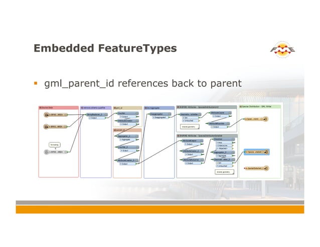 Writing Schema based GML with FME | PDF
