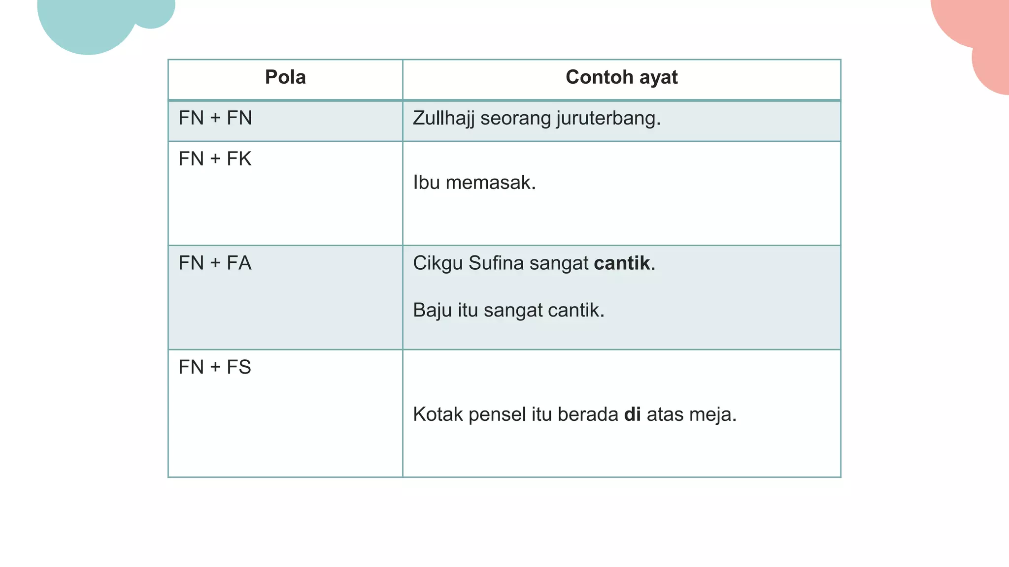 POLA AYAT DASAR | PPTX
