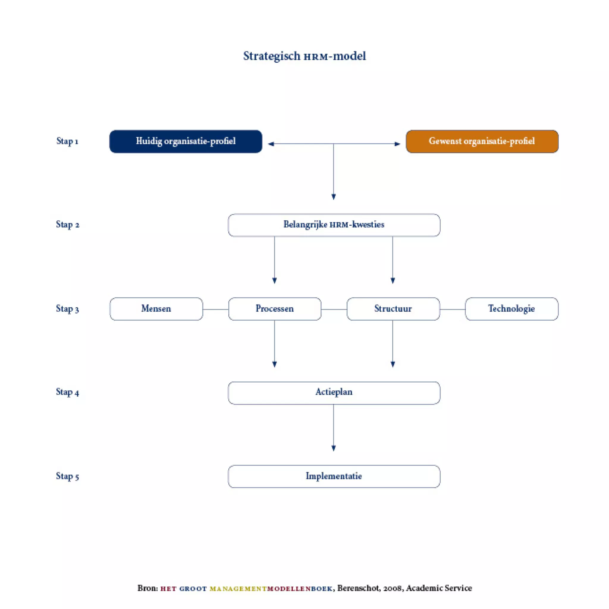Strategic HRM-Model | PDF