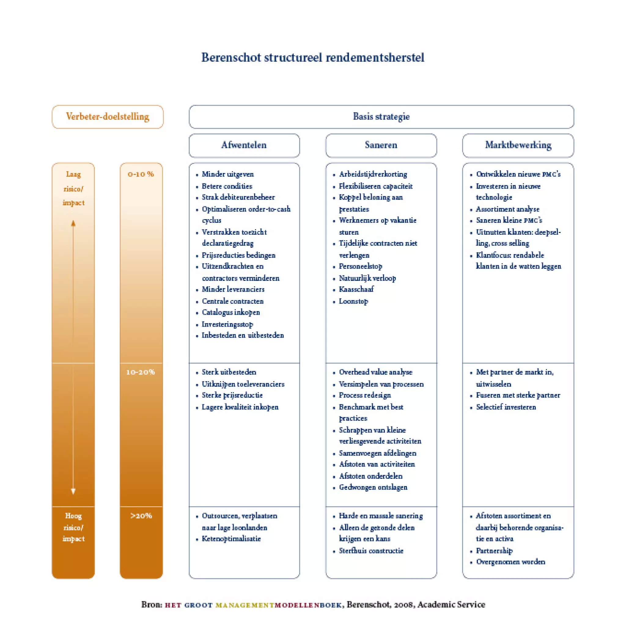 Berenschot:StructuralBusinessImprovementModel | PDF