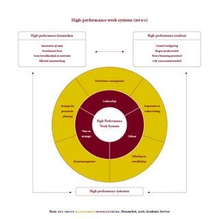 HighPerformanceWorkSystems | PDF