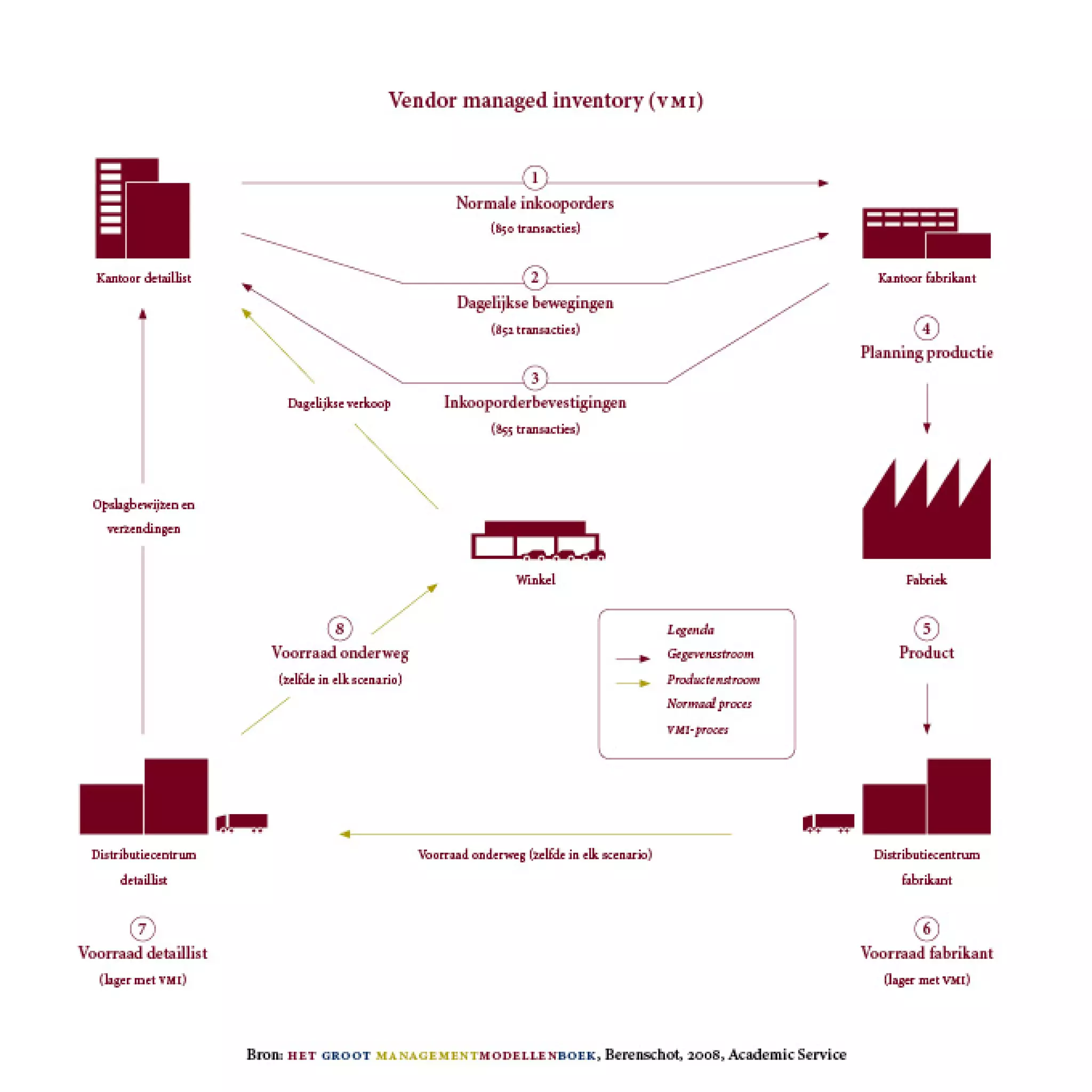 VendorManagedInventory | PDF