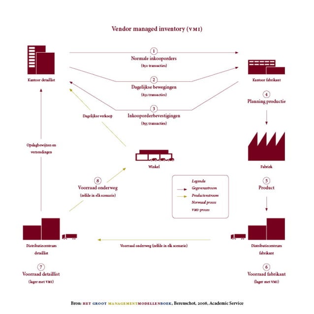 VendorManagedInventory | PDF