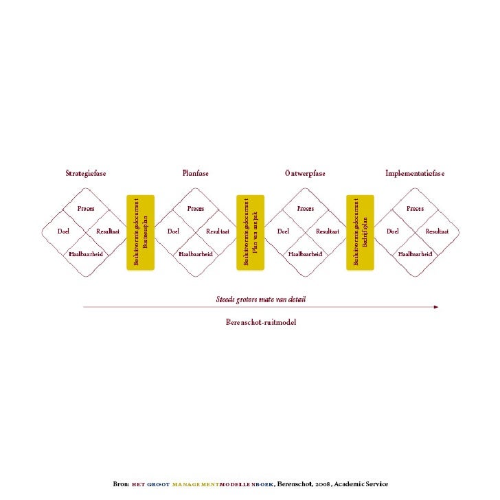 Berenschot-Ruitmodel