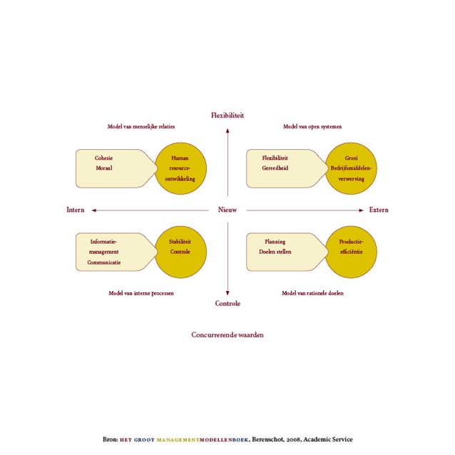 Competing Values Framework | PDF Competing Values Framework | PDF