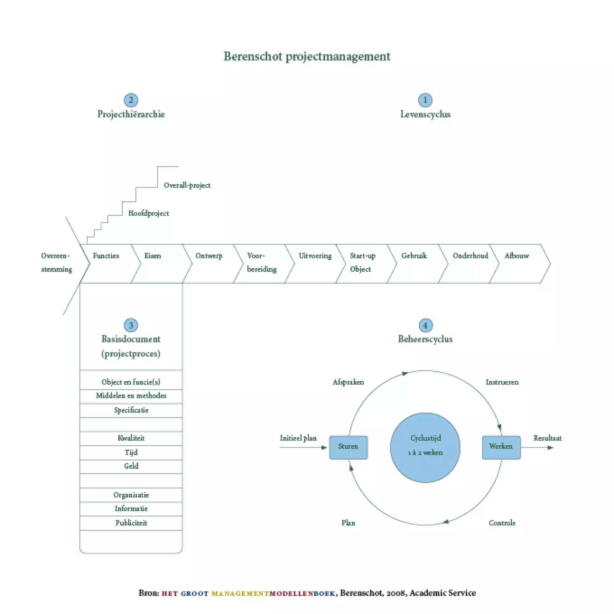 Berenschot ProjectManagement | PDF