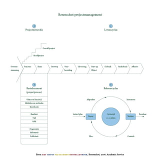 Berenschot ProjectManagement | PDF