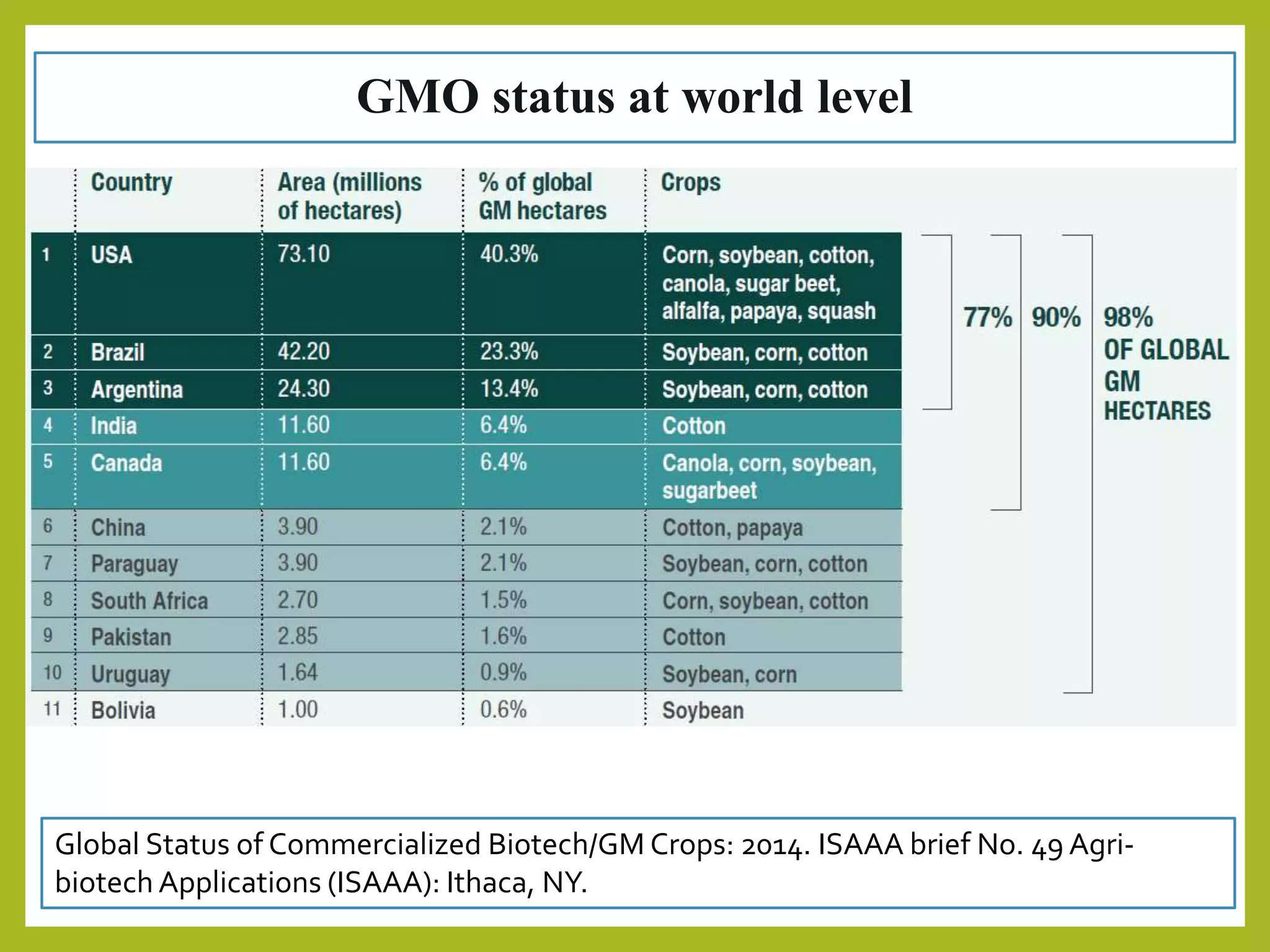 GMO, Genetically modified organisms, agricultural and horticultural crops current status in ...