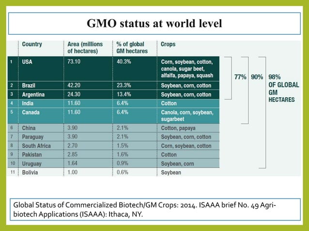 GMO, Genetically modified organisms, agricultural and horticultural crops current status in ...