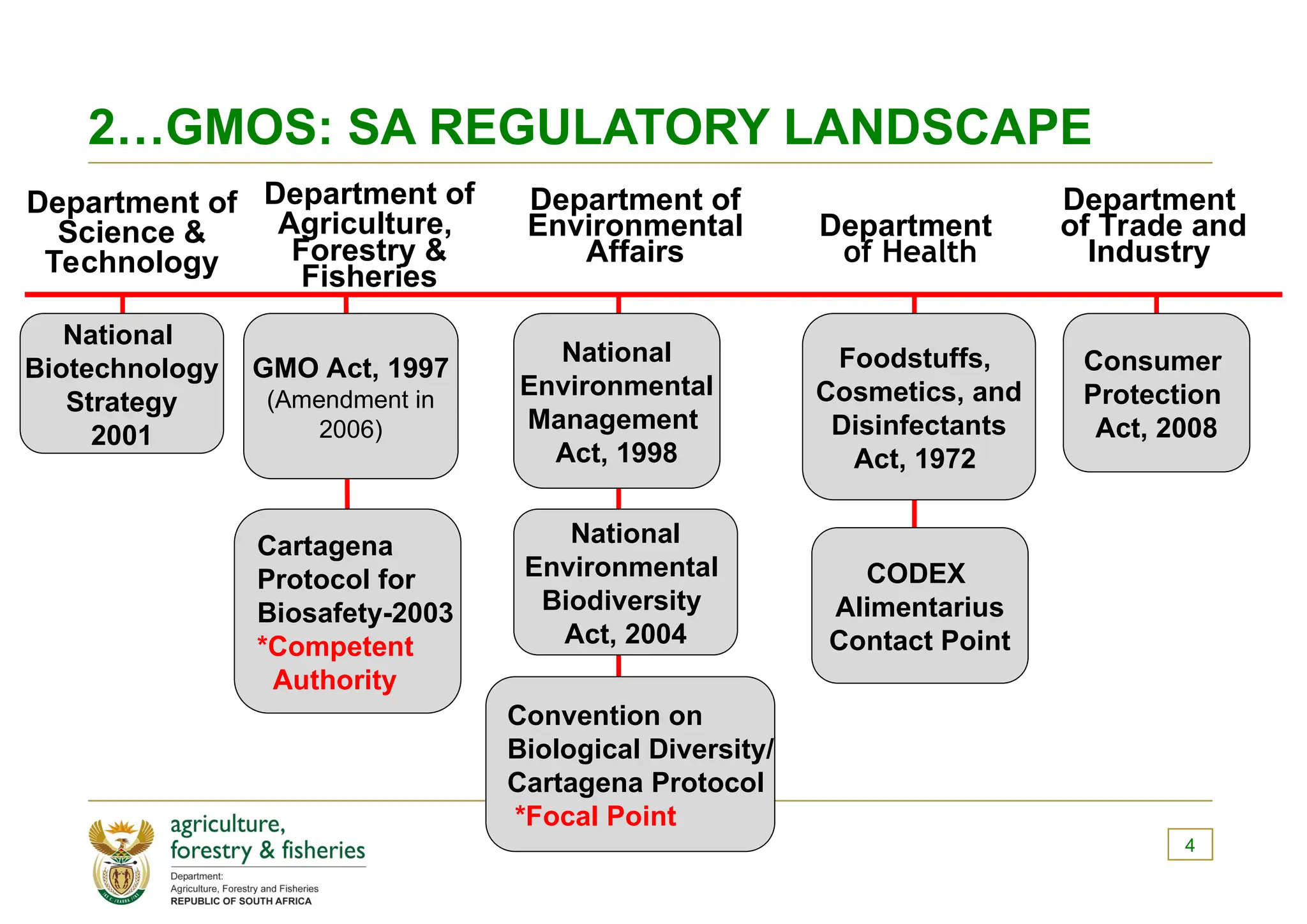 GMOs Regulations njkcQSDCHqidjijwdiojwdiJW.ppt