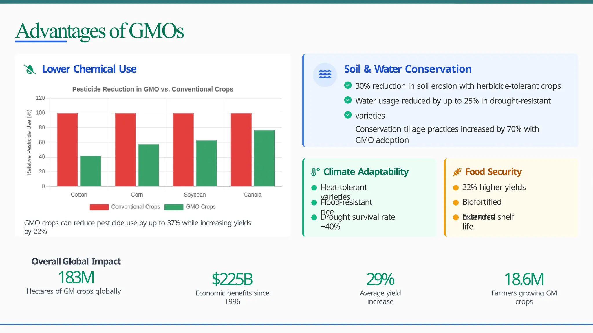 GMOs in Agriculture, Understanding their role, impact and future.pptx