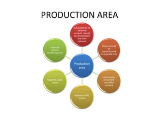 Gmp | PPTX | Pharmaceutical Industry | Industries