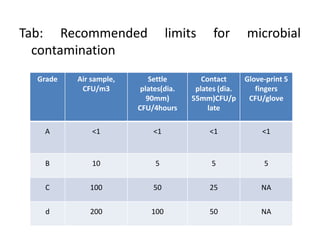 Gmp | PPTX | Pharmaceutical Industry | Industries
