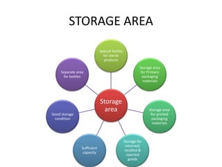 Gmp | PPTX | Pharmaceutical Industry | Industries