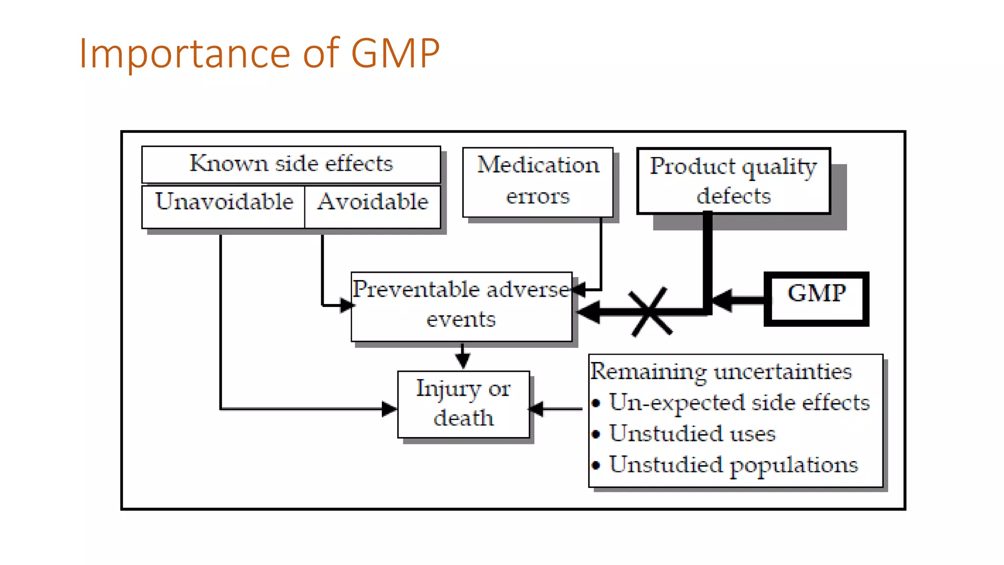 GMP in Pharmaceutical Industry by Dr.A S Charan | PDF