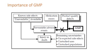 GMP in Pharmaceutical Industry by Dr.A S Charan | PDF