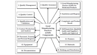 GMP in Pharmaceutical Industry by Dr.A S Charan | PDF | Pharmaceutical ...