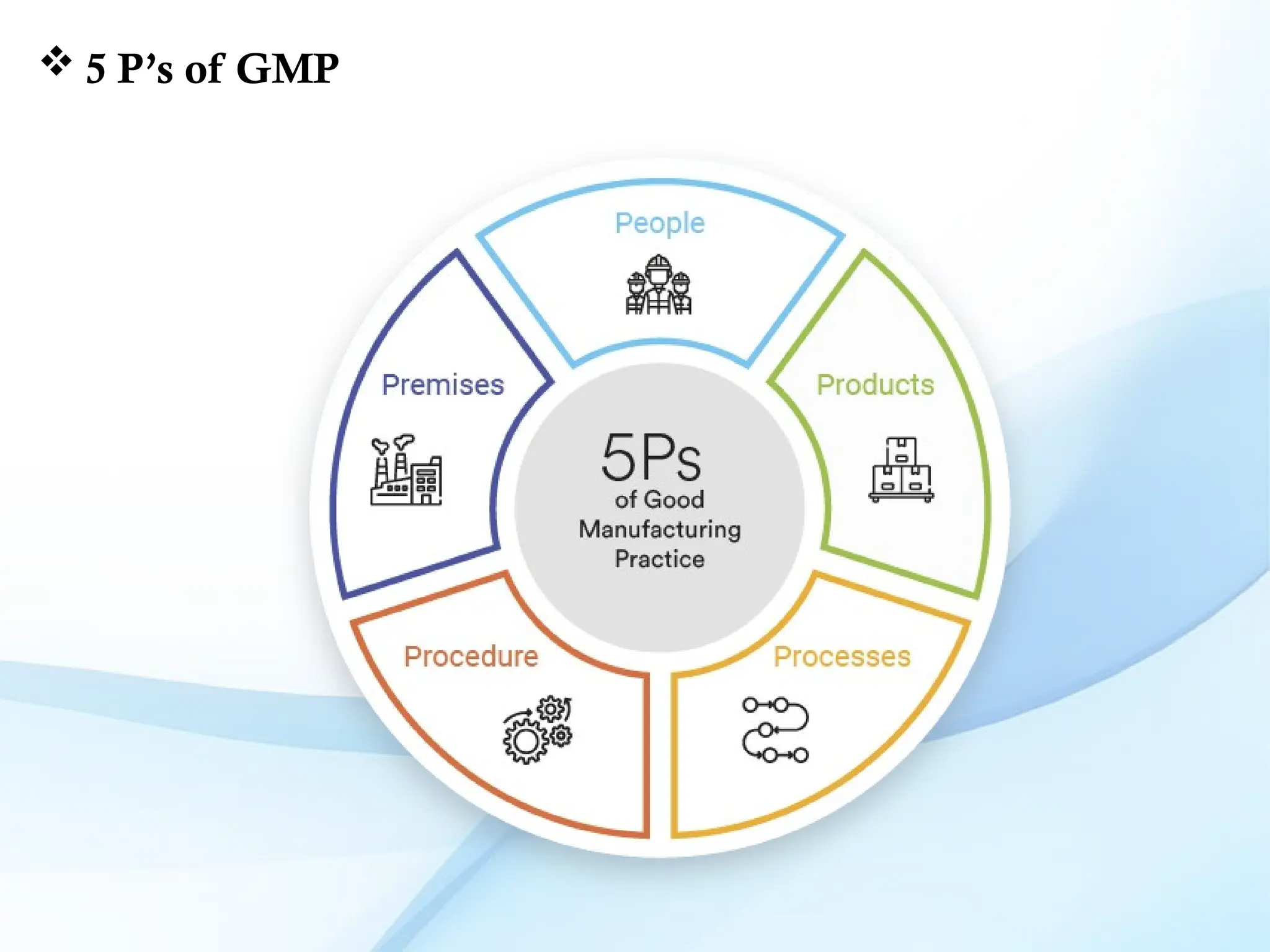 Good Manufacturing Practices (GMP), Introduction, objective ...
