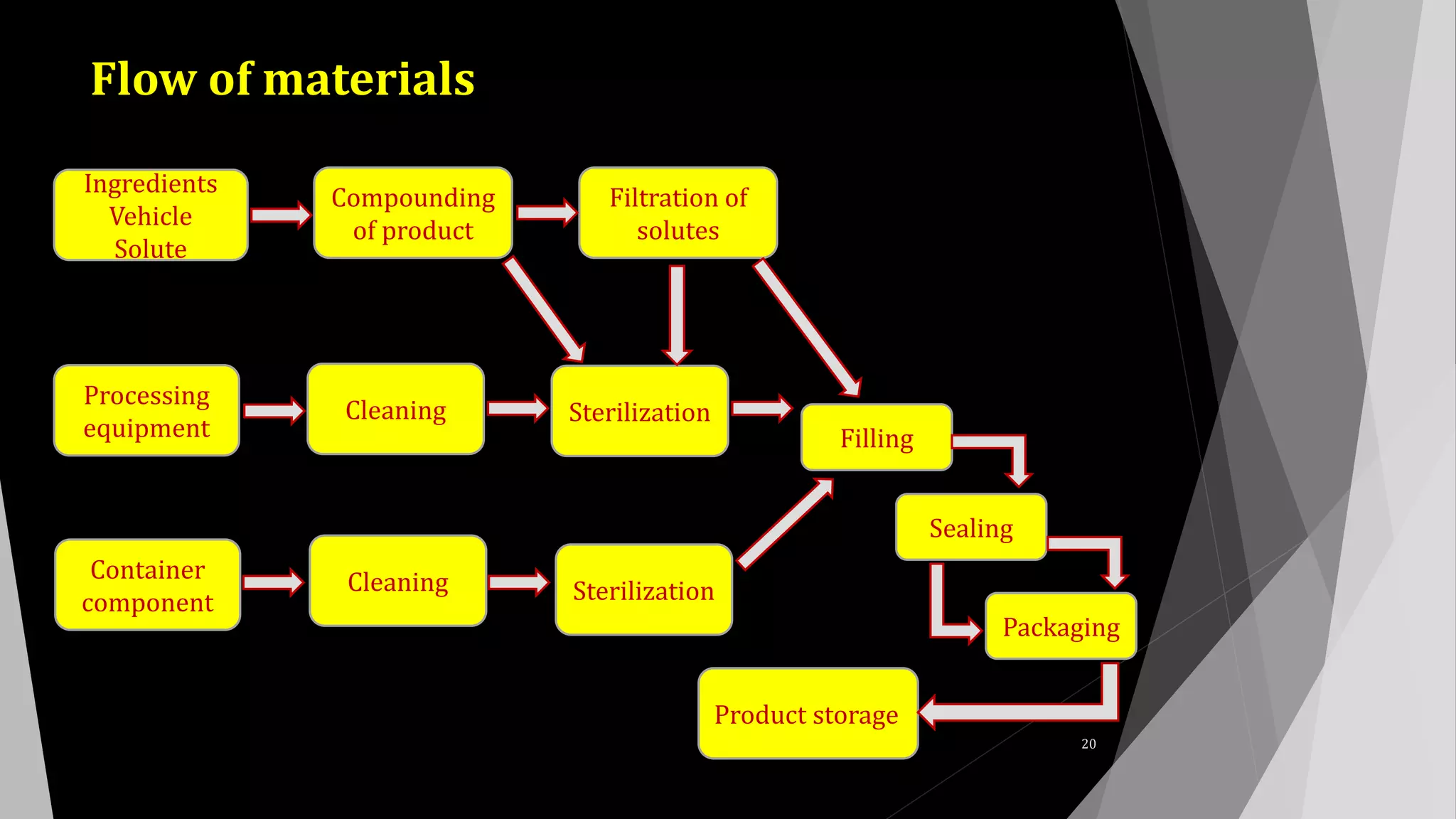 GMP design of parenteral production facility | PDF
