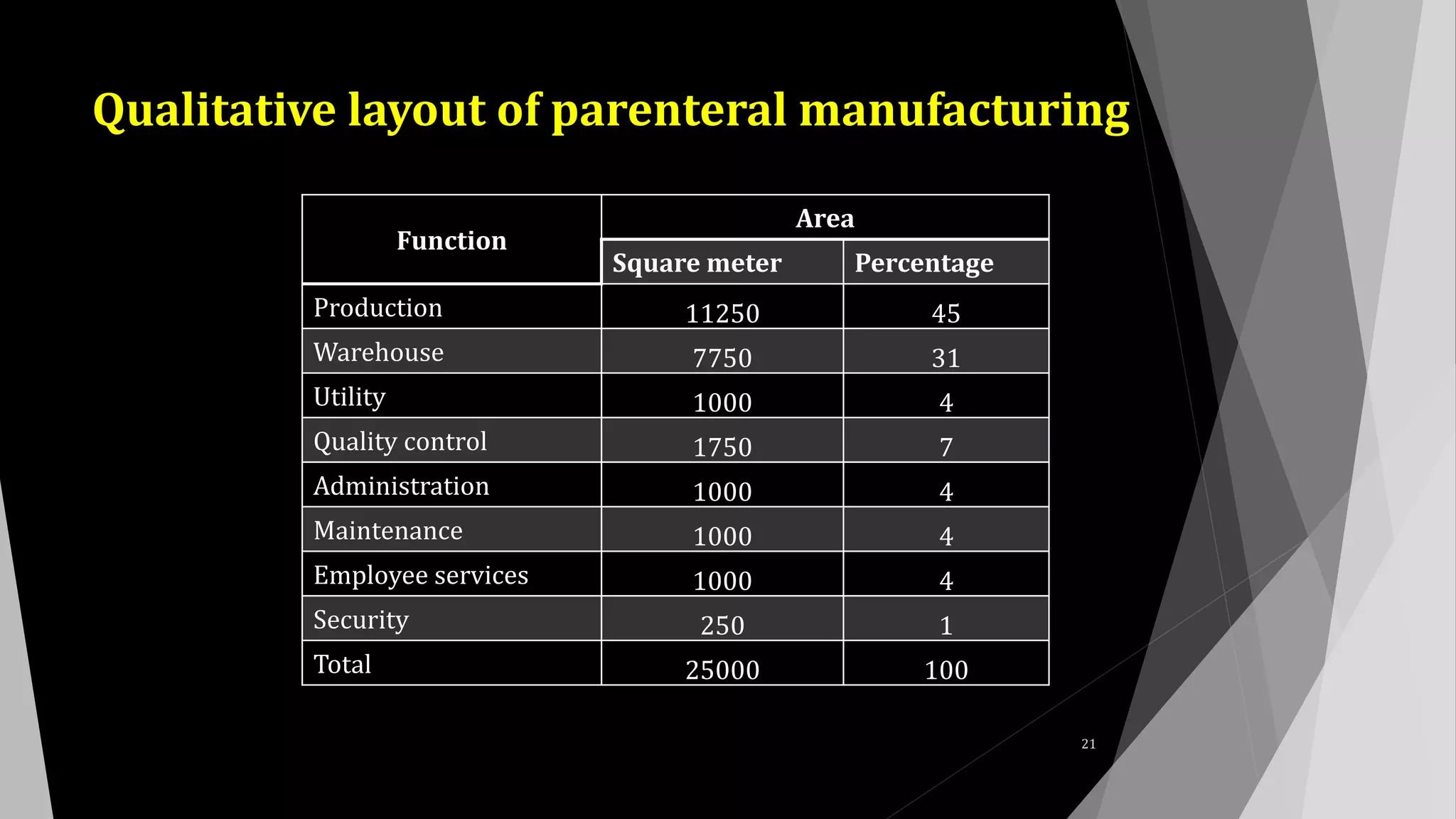 GMP design of parenteral production facility | PDF
