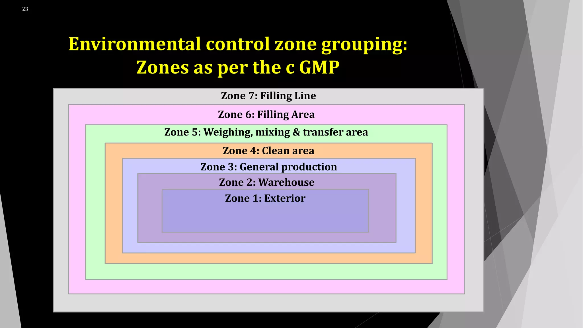 GMP design of parenteral production facility | PDF