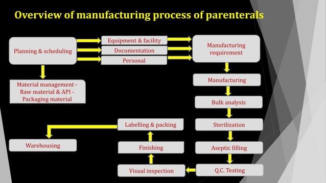 GMP design of parenteral production facility | PDF