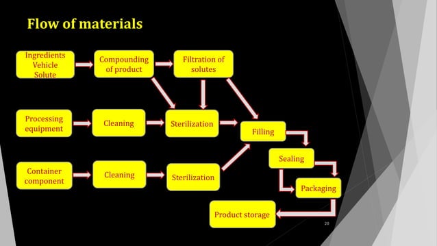 GMP design of parenteral production facility | PDF