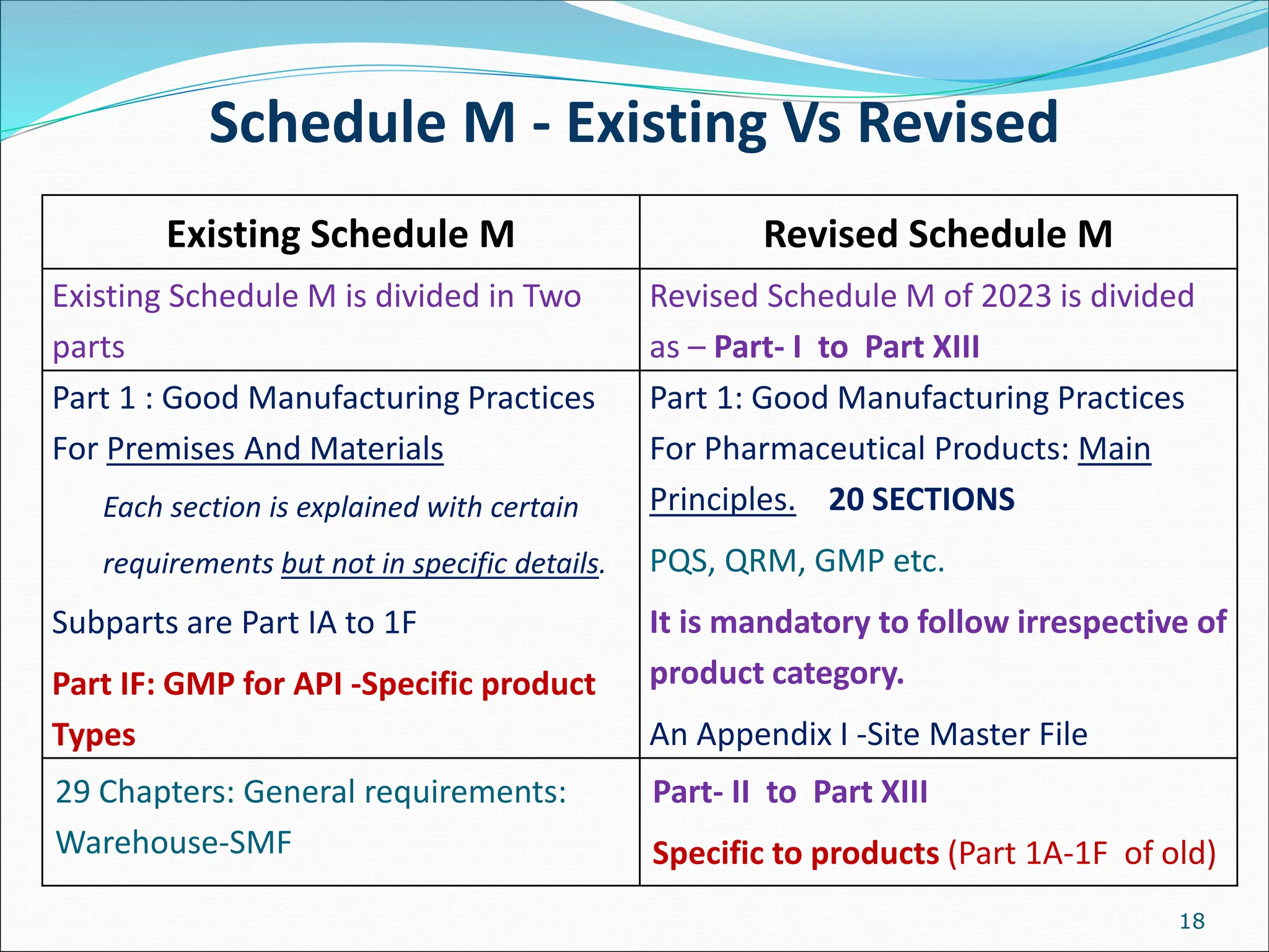 GMP-Revised Schedule M for API- Dr. A. Amsavel.pdf