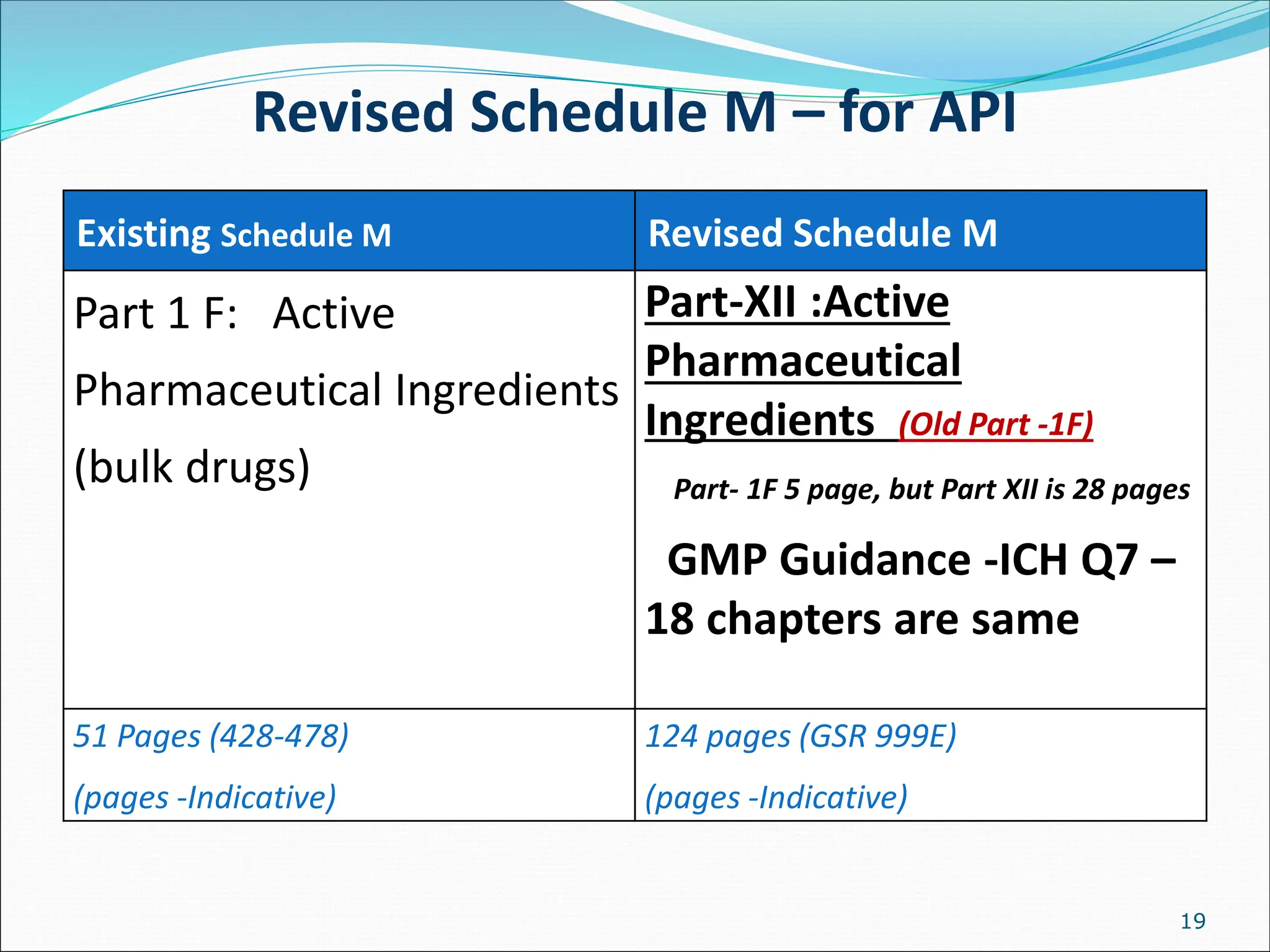 GMP-Revised Schedule M for API- Dr. A. Amsavel.pdf